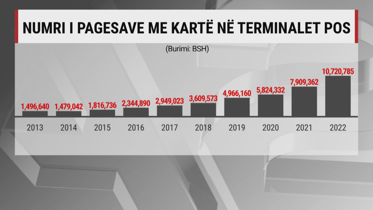 Jo vetëm cash, shqiptarët po përdorin kartat bankare për pagesa - Fast ...